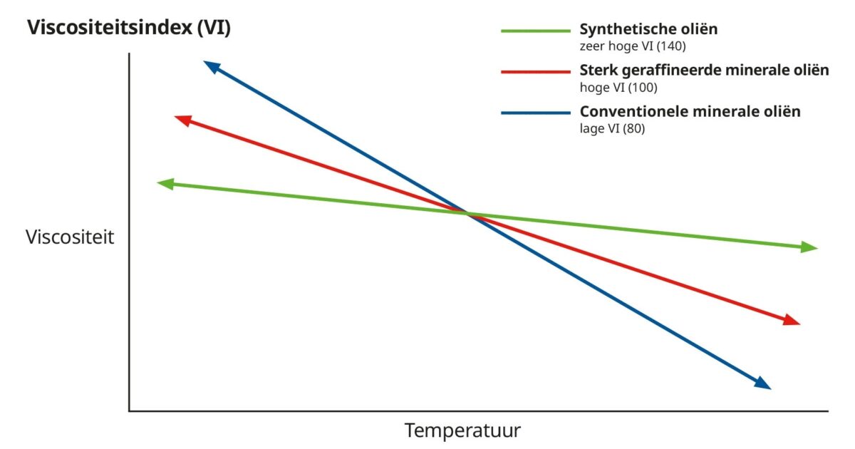 The viscosity index of lubricants explained | Interflon