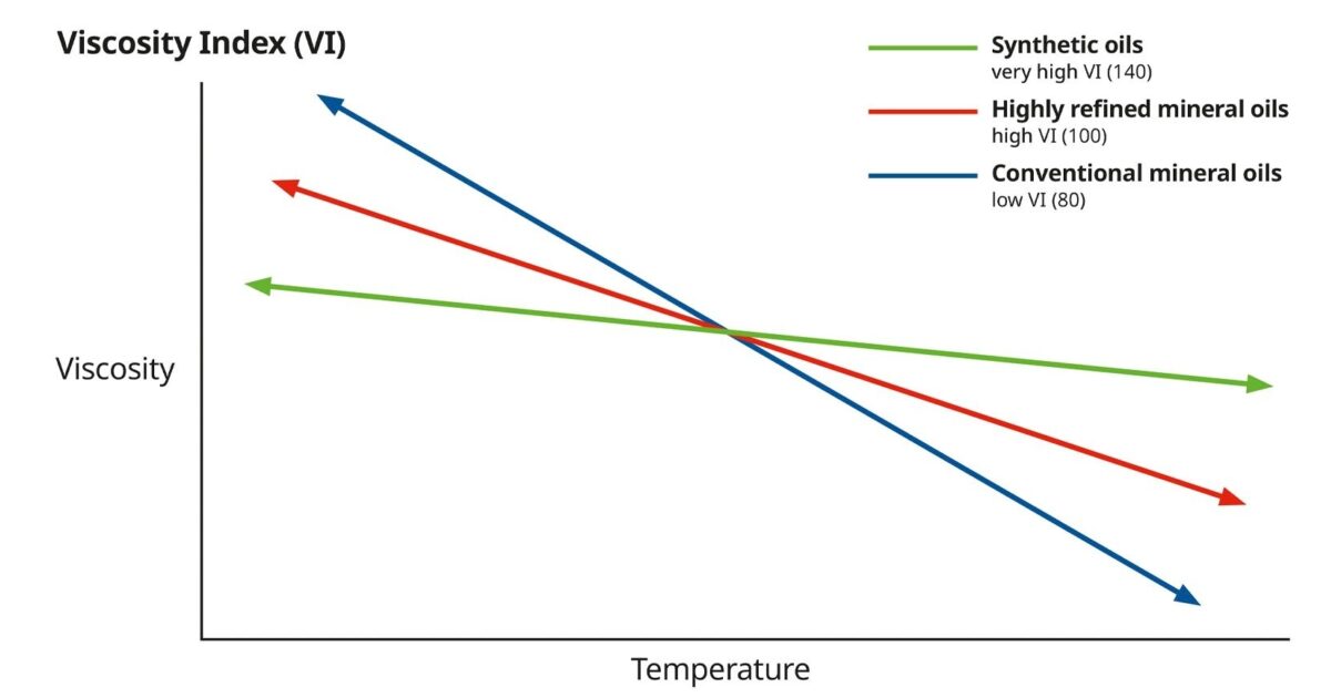 The viscosity index of lubricants explained | Interflon